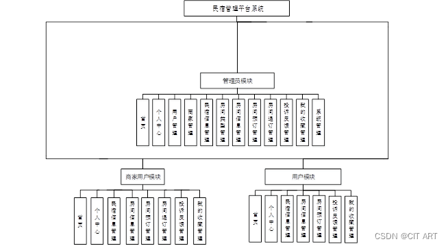 【java毕业设计】基于spring Bootmysql在民宿管理平台系统设计与实现（程序源码） 民宿管理平台系统民宿管理系统论文系统用户管理界面详细 Csdn博客