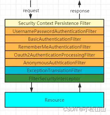 【springsecurity使用】_springsecurity 的使用-CSDN博客