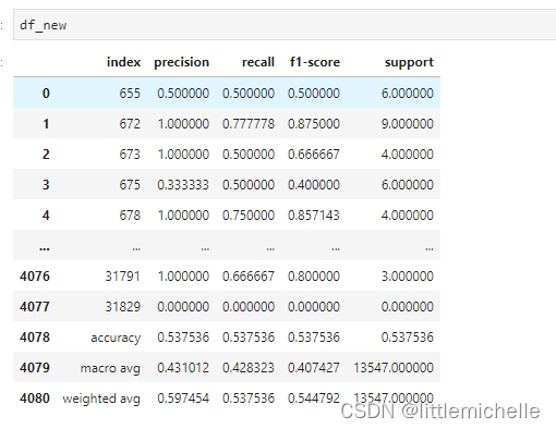 【深度学习】classification_report_classification report-CSDN博客