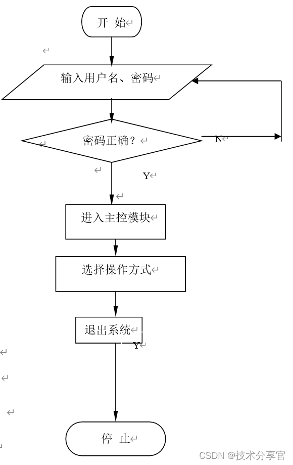 【精品毕设】基于javaee的小区门户网站后台管理系统(包含源码论文)javaee项目小区管理系统 Csdn博客