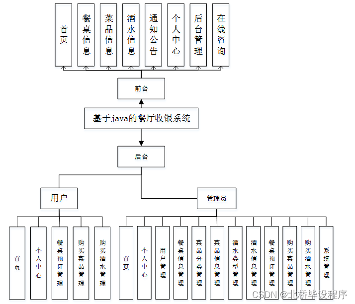 java/php/net/python基于java的餐厅收银系统【2024年毕设】-CSDN博客