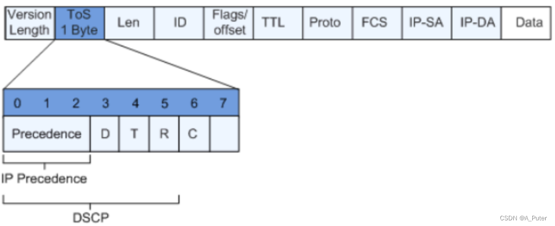 理解网络优先级：Precedence、DSCP、802.1p和MPLS EXP-CSDN博客