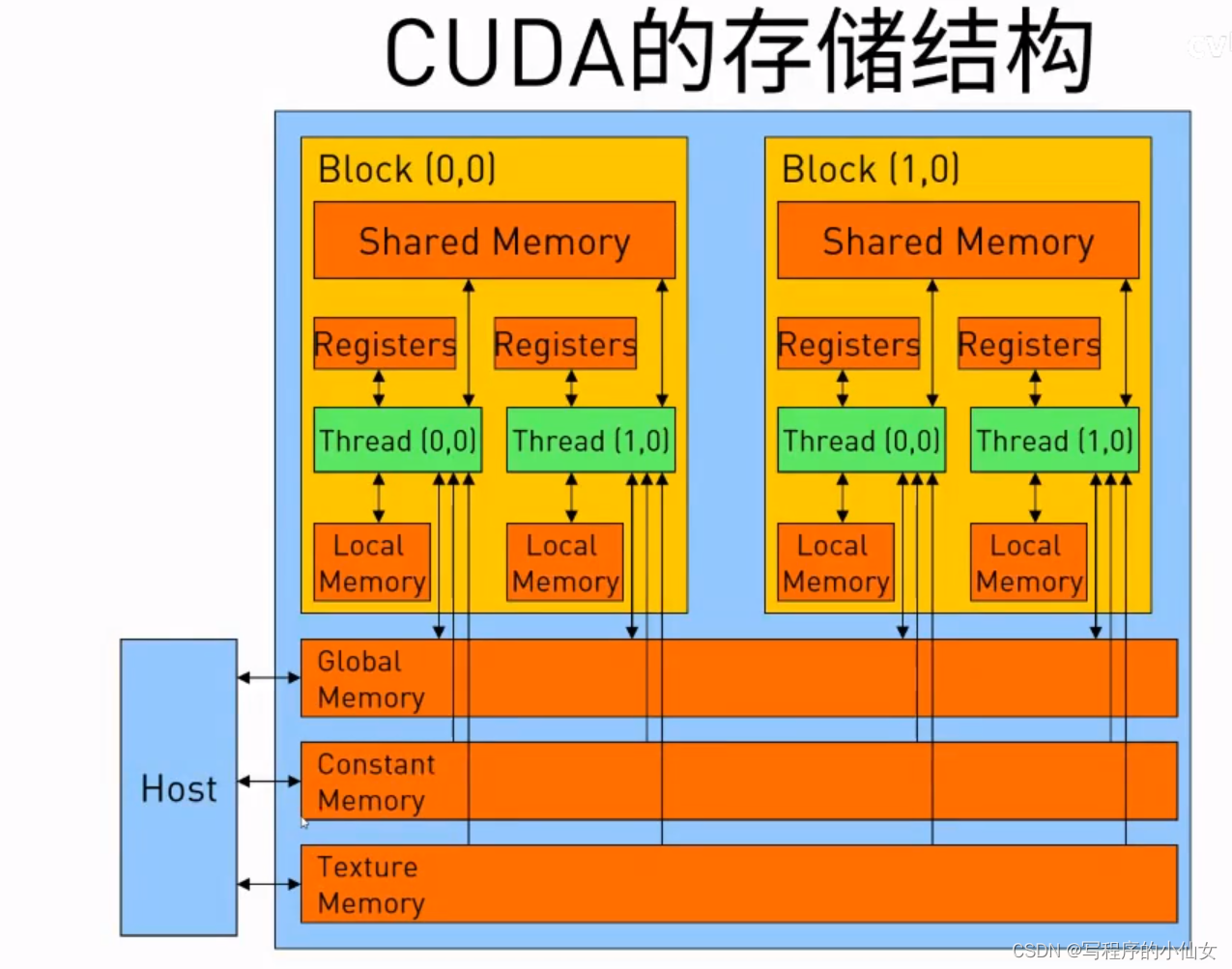 Cuda存储结构 Cuda存储器层次模型 Csdn博客