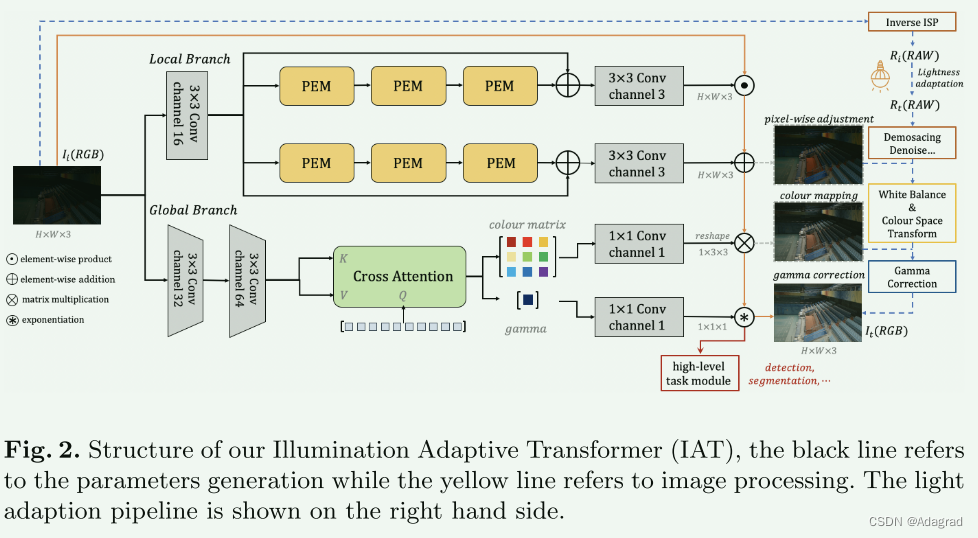 Illumination Adaptive Transformer-CSDN博客