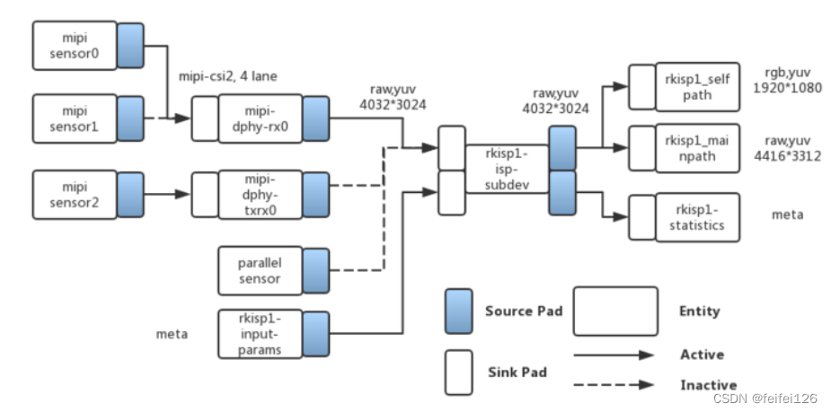 isp驱动与sensor驱动和mipi驱动的绑定关系研究-CSDN博客