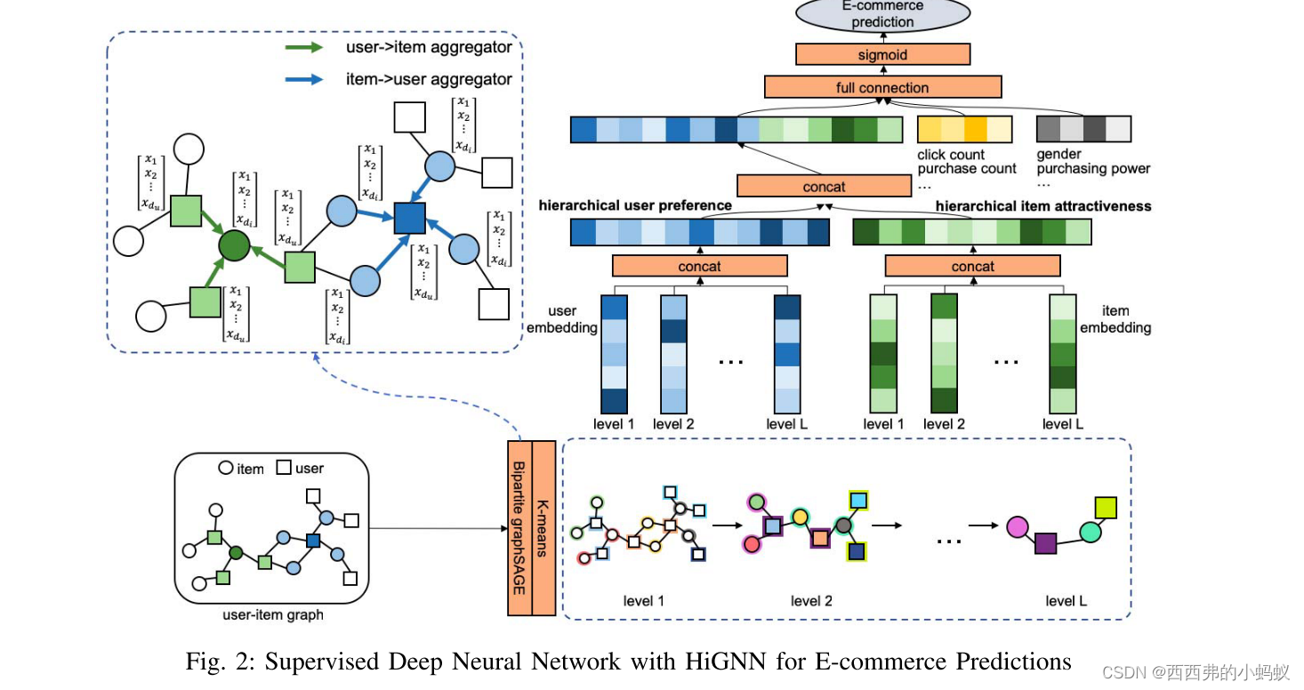 Hierarchical Bipartite Graph Neural Networks: Towards Large-Scale E ...