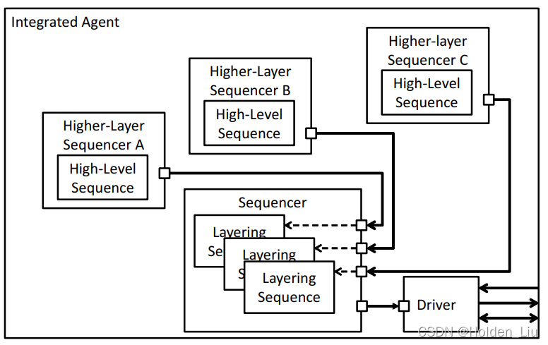 UVM layering sequence for layered protocol-CSDN博客