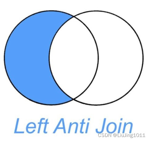 总结一下几种join的区别。_left anti join-CSDN博客