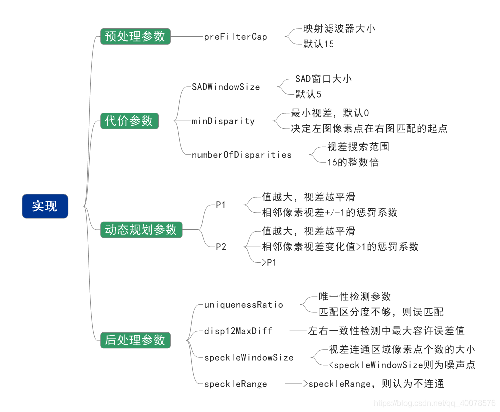 opencv中的SGBM原理+参数解释_sgbm各参数影响-CSDN博客