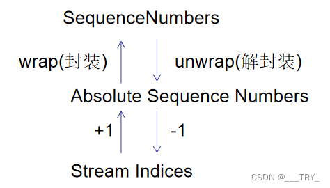 CS144 Lab2_cs144 2023 lab2-CSDN博客