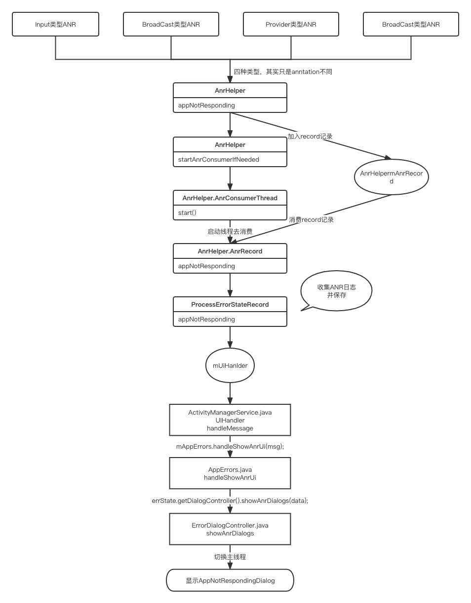 ANR原理篇 - ANR原理总览-CSDN博客