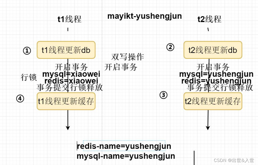 Mysql与redis数据一致性问题相关面试题redis和mysql如何保证数据一致性面试题 Csdn博客