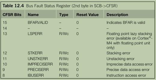 HardFault分析_进hardfault怎么分析-CSDN博客