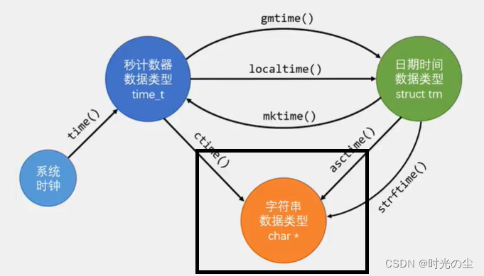 Stm32f1之rtc实时时钟（unix时间戳）stm32f1 Rtc Csdn博客