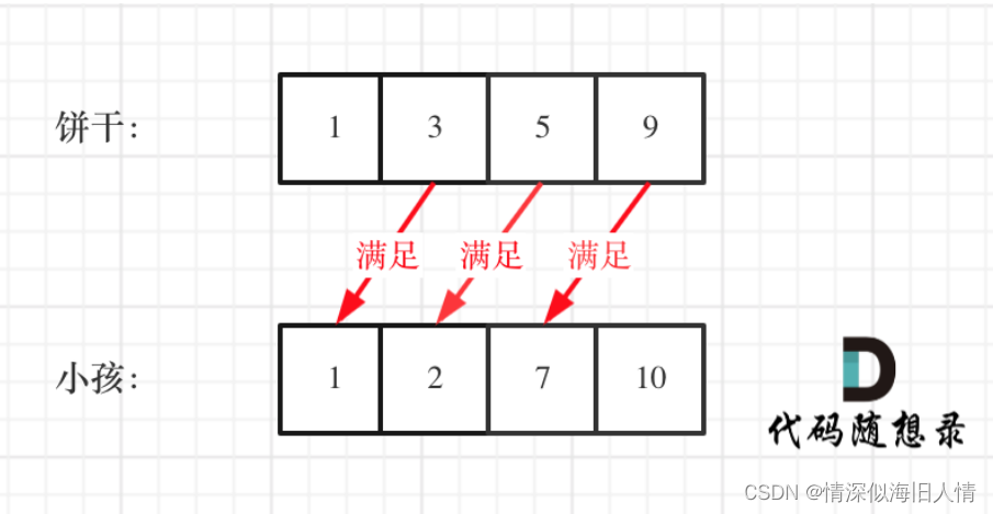 Leetcode【刷题打卡】【贪心算法】01 分发饼干leetcode分饼干 Csdn博客