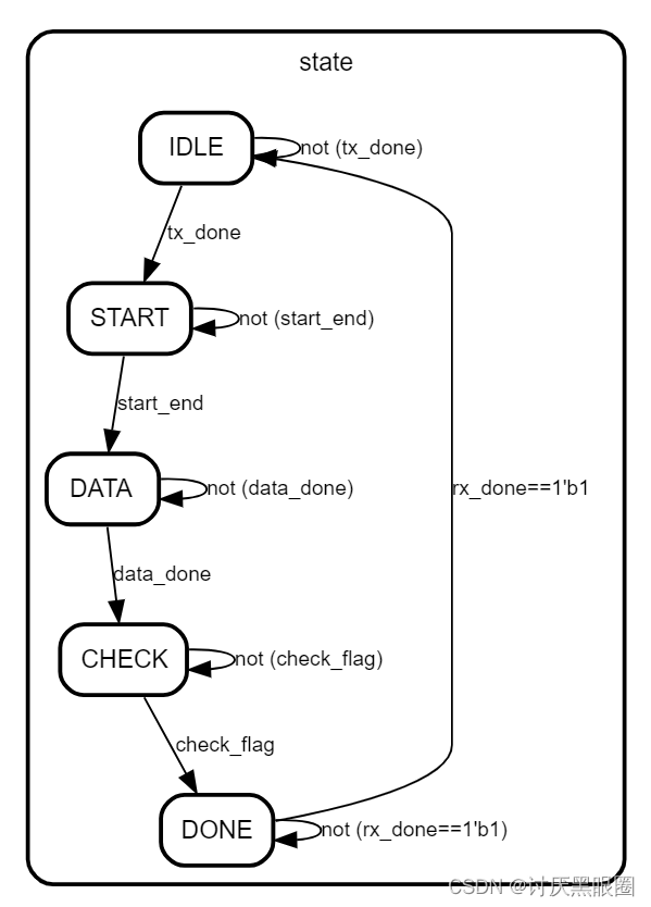 UART协议以及verilog实现_uart verilog-CSDN博客