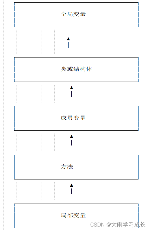 【java经典】局部变量、成员变量和全局变量java为什么要在成员方法里用一个局部变量对象操作全局变量对象 Csdn博客