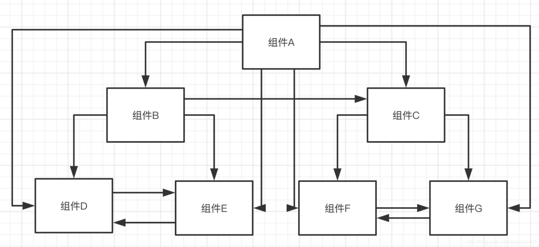 Vue组件通信（关系组件和非关系组件）vue非关系组件间之间的通信 Csdn博客