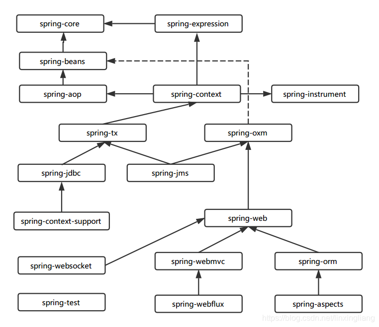 Spring入门到精通：第一章 基础入门：1.Spring框架概述_springboot spring aop spring orm spring dao spring-CSDN博客