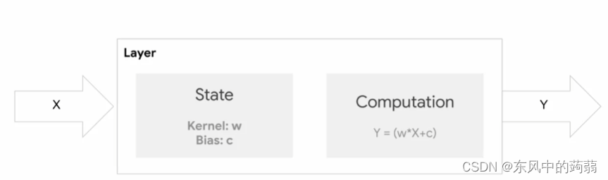使用Tensor Flow自定义Hidden Layer_tensorflow hidden layers-CSDN博客