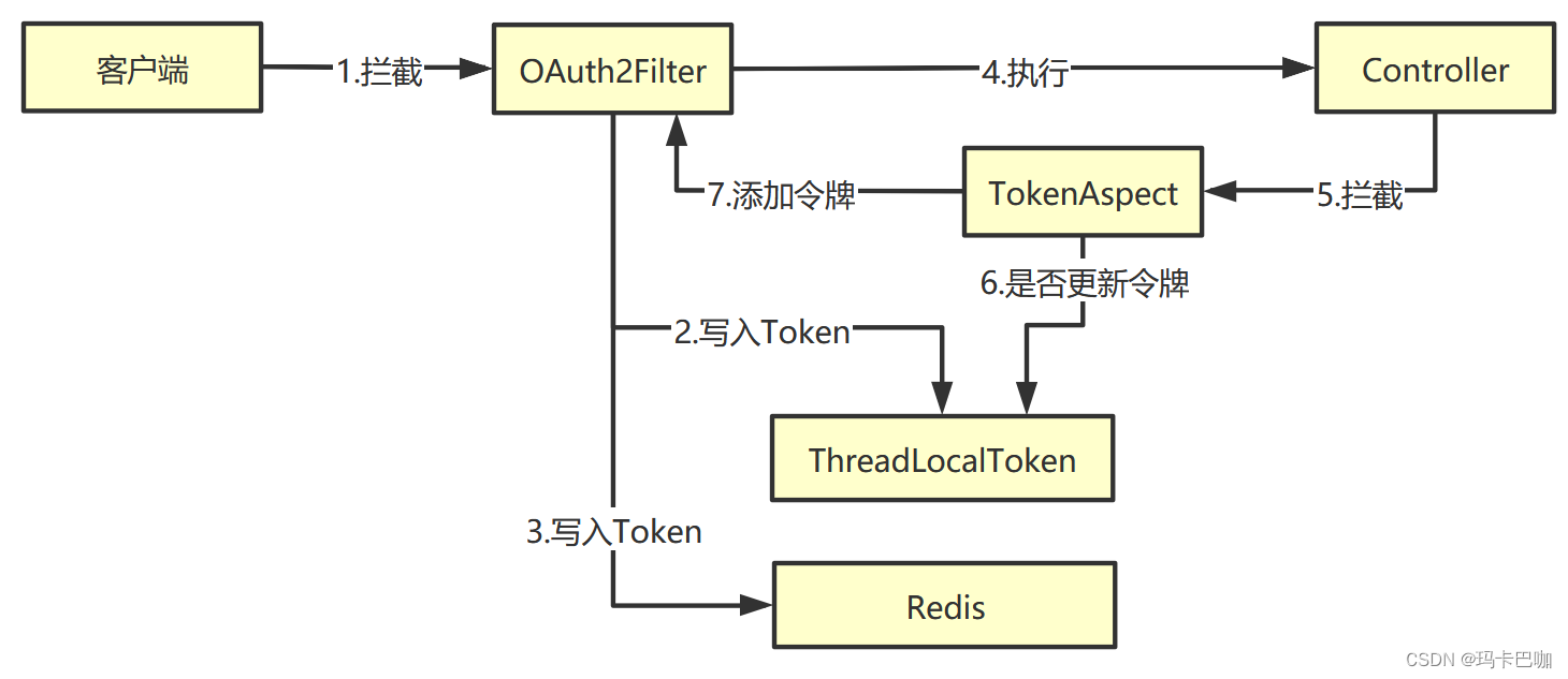 Springboot整合之Shiro和JWT技术实现无感刷新_shrio整合jwt实现token无感刷新-CSDN博客