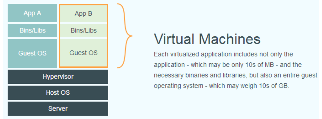 容器docker：轻量级虚拟化技术解析 容器虚拟化技术 Csdn博客
