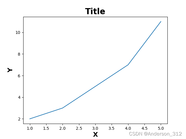如何在Python-matplotlib绘图中使用中文粗体_matplotlib字体加粗-CSDN博客
