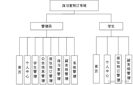 【java毕业设计】基于spring Bootmysql的自习室预订系统设计与实现（程序源码） 自习室预订系统基于springboot的自习室预订系统国内研究相关数据 Csdn博客