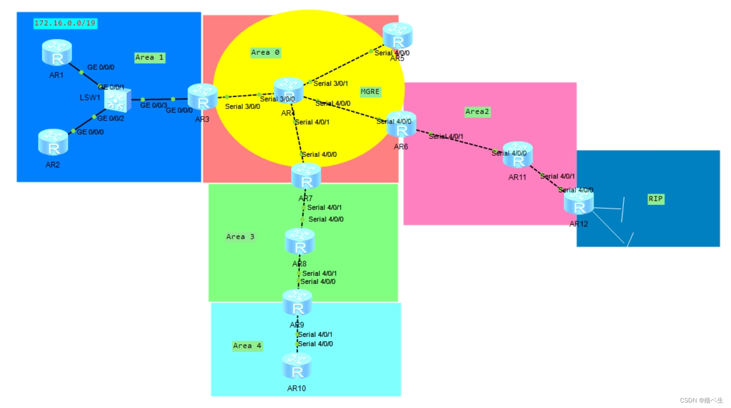OSPF的综合实验_ospf 10 router-id-CSDN博客
