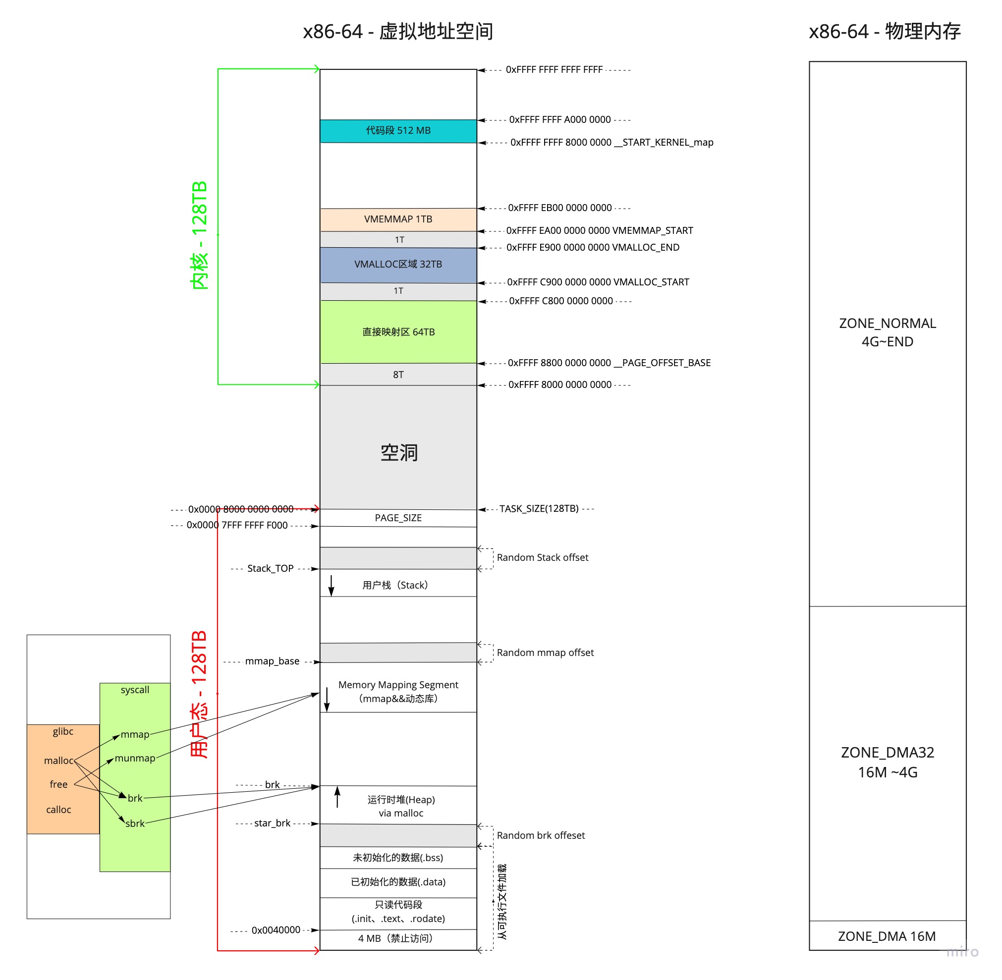 linux的虚拟内存是4G，而每个进程都有自己独立的4G内存空间，怎么理解？进程虚拟地址4G指拥有4G的寻址能力，需要页表转换为实际物理地址 ...