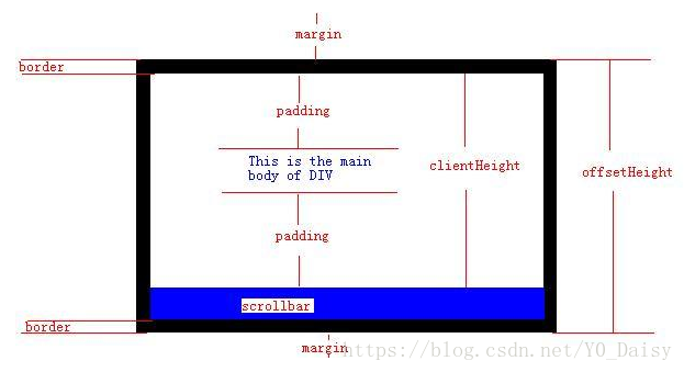 clientHeight、offsetHeight、scrollHeight、clientWidth、offsetWidth-CSDN博客