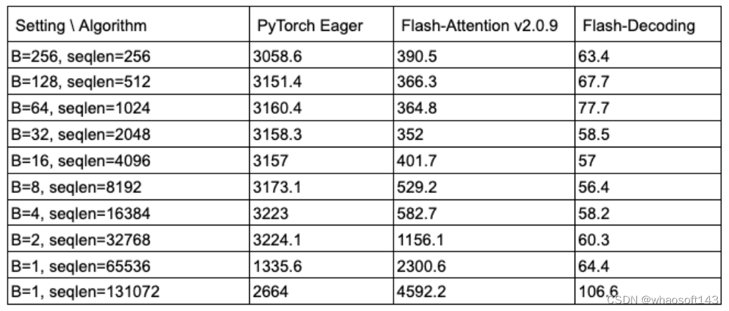 FlashAttenion-V3_flashattention3-CSDN博客