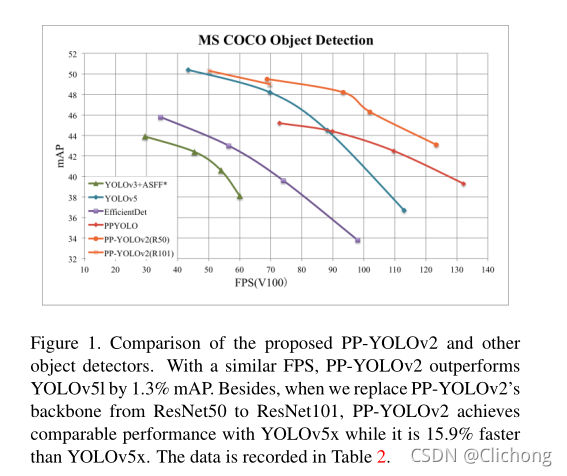 论文阅读笔记 | 目标检测算法——PP-YOLOv2_算法_Clichong-讯飞AI开发者社区