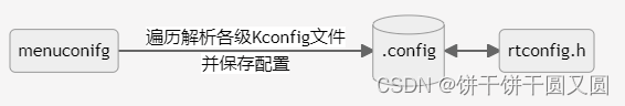 RT-Thread构建与配置系统_kconfig生成rtconfig.h的实现-CSDN博客