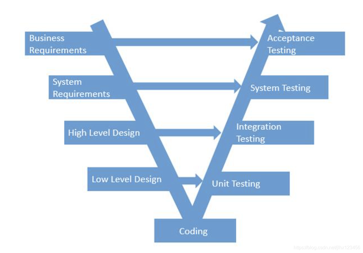 分层测试（Layered Testing Approach）_测试分层-CSDN博客