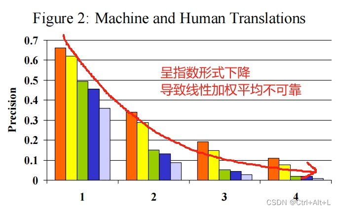 【论文笔记】BLEU: a Method for Automatic Evaluation of Machine Translation-CSDN博客