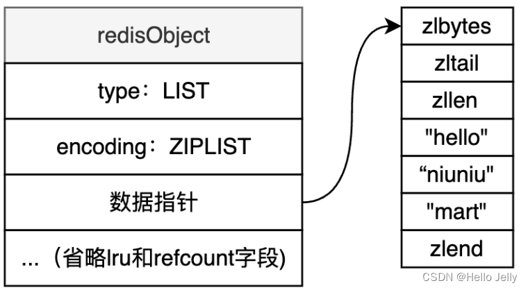 Redis笔记——对象之 LIST_redis list撖寡情-CSDN博客
