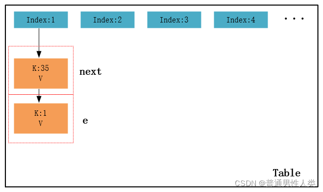 [Java]JDK1.7中HashMap的并发死链-CSDN博客