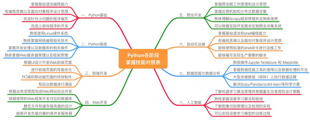 Python方法的定义与调用python里的方法和函数网易云课堂视频 Python爬虫 Csdn博客