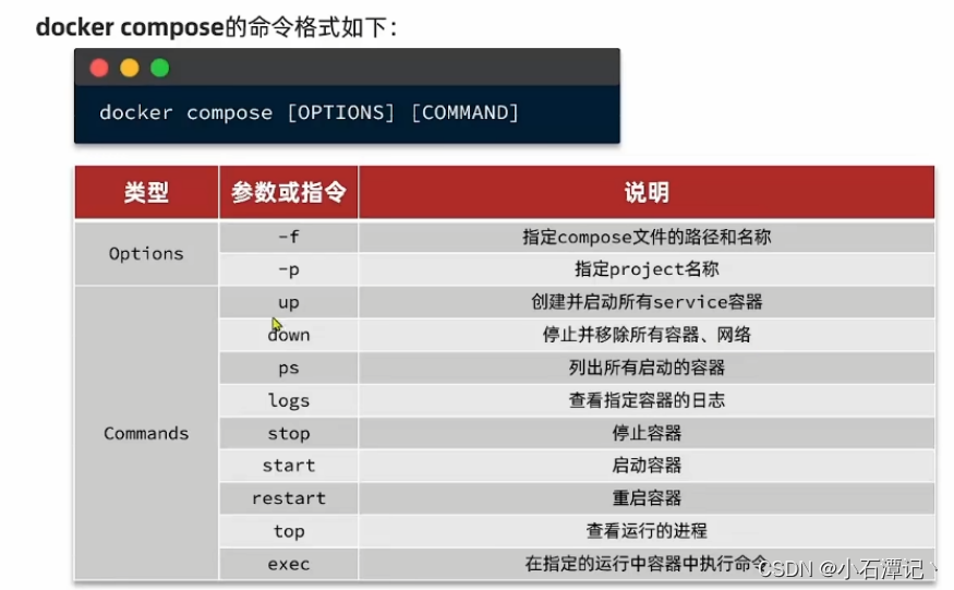 Docker Compose从入门到熟悉_docker compose -f docker-compose.yml up -d-CSDN博客