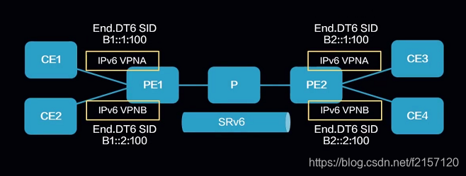 Segment Routing(IPv6) - 2 基本原理_end.x sid-CSDN博客