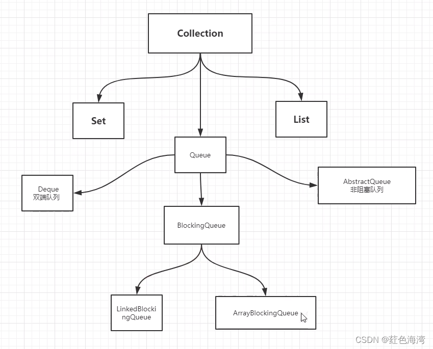 ReadWriteLock（读写锁）和阻塞队列BlockingQueue与同步队列SynchronousQueue_java 类属性 readwritelockde 读写锁 写锁阻塞-CSDN博客