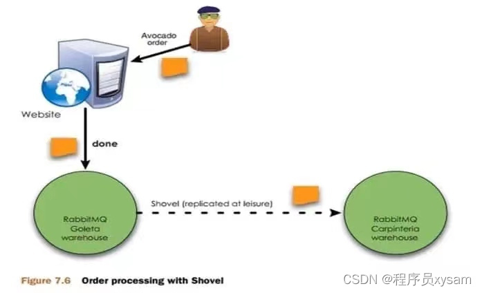 基于mysqlredismqes的高可用方案解析几个分布式架构图用到redis消息队列、mysql Csdn博客