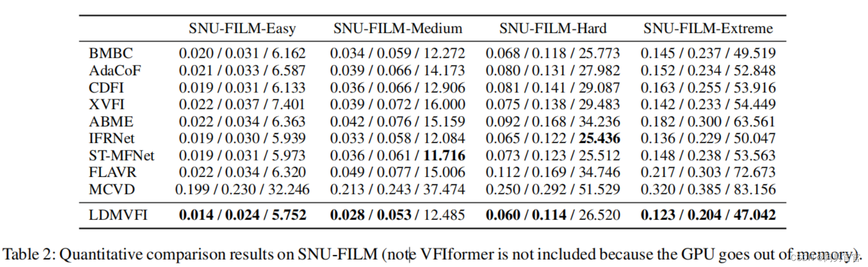 [VFI&DIFF]LDMVFI: Video Frame Interpolation with Latent Diffusion Models-CSDN博客