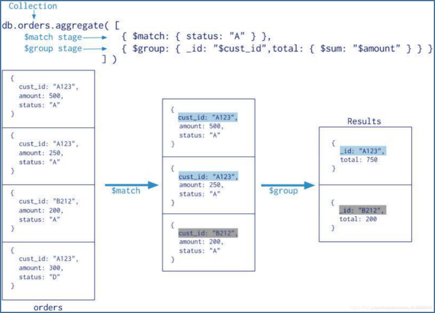 MongoDB 高级查询 aggregate 聚合管道_db.collection(collectionname) .aggregate() .lookup-CSDN博客