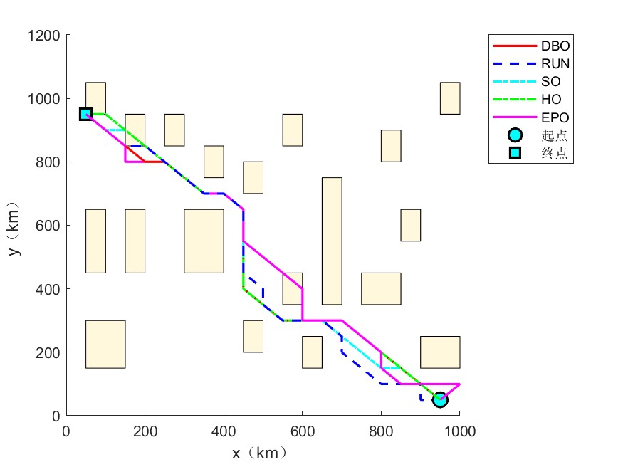 基于五种算法（DBO、RUN、SO、HO、EPO）的无人机城市地形下路径规划，可以修改障碍物及起始点（MATLAB代码）_dbo无人机路径规划-CSDN博客