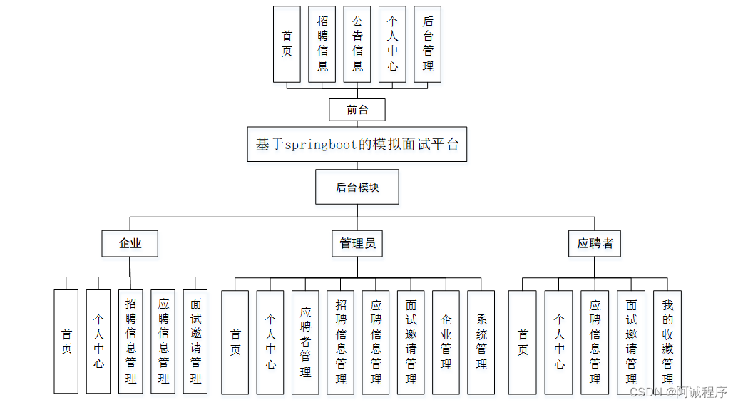 Springboot/java/node/python/php基于springboot的模拟面试平台【2024年毕设】-CSDN博客