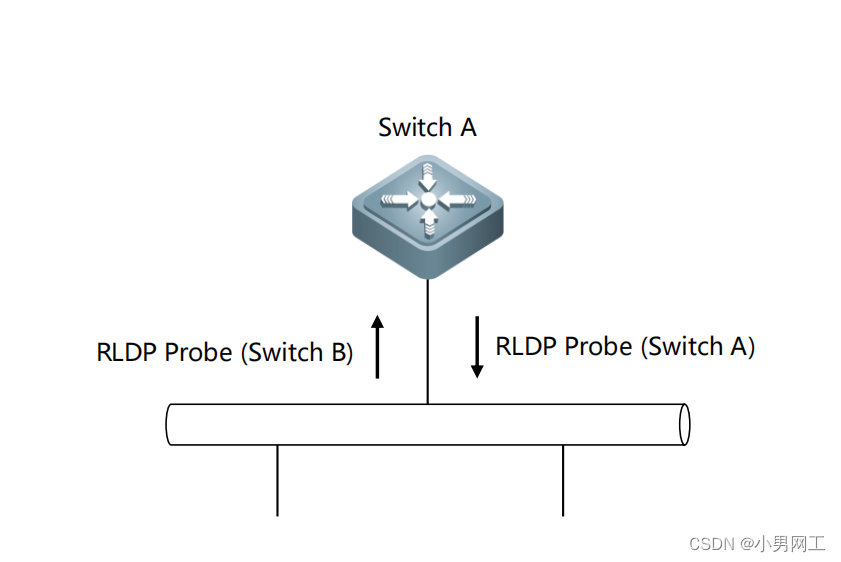 RLDP协议详解：快速链路检测与故障定位在企业网络中的应用-CSDN博客