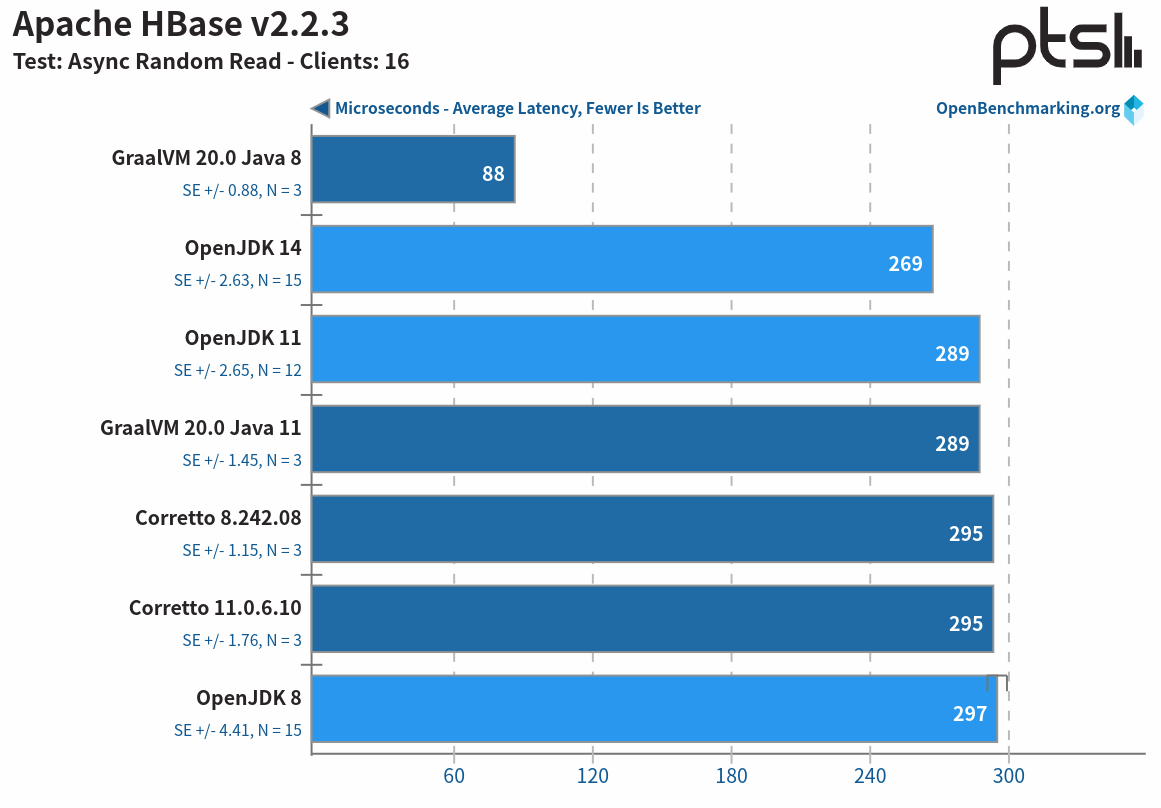 科普文：OpenJDK vs. GraalVM vs. Amazon Corretto性能测试_graalvm性能对比-CSDN博客
