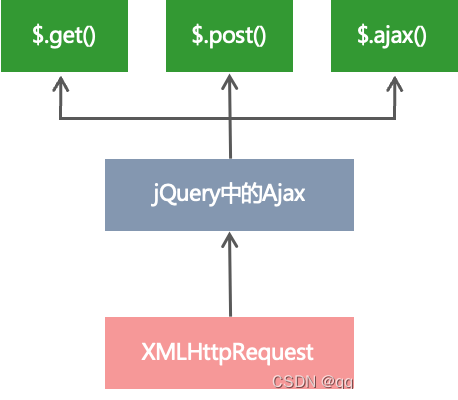 XMLHttpRequest的基本使用_xhr = new xmlh-CSDN博客